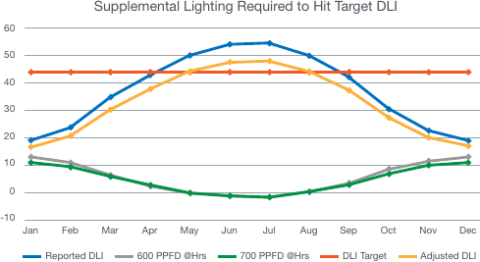 Why Lighting Technology Growth Costs Greenhouses Less | CABA Tech